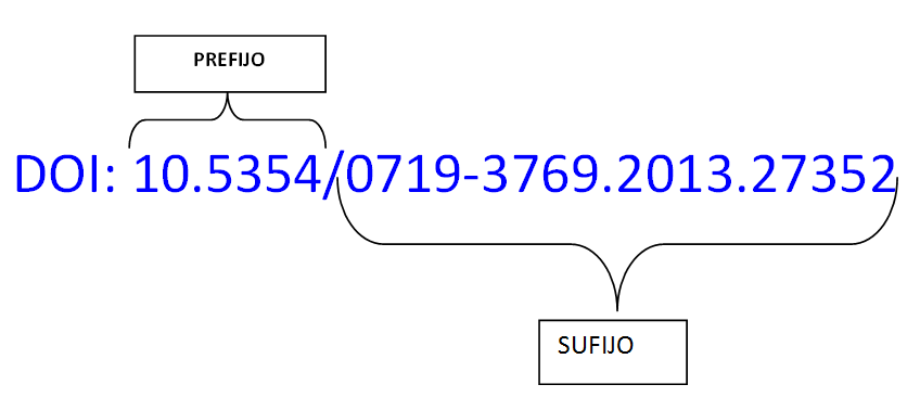 DOI: Qué es y cómo gestionarlo en Latinoamérica - Paideia Studio