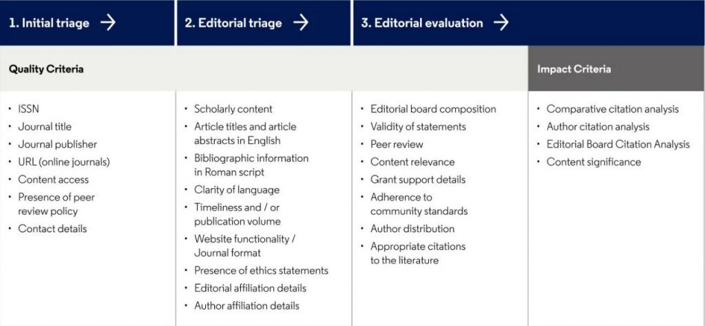 Web Of Science Core Collection: cómo y dónde aplicar para indexar mi ...