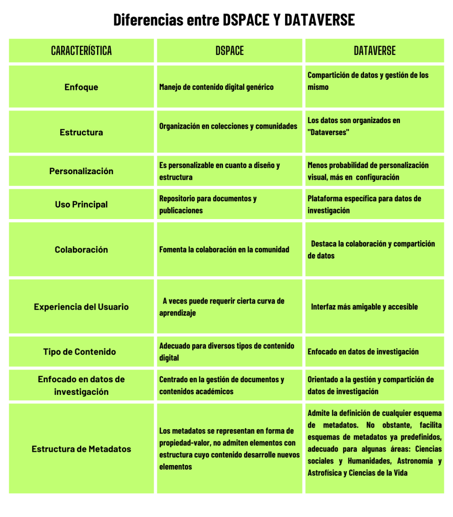 Diferencia entre Dspace y Dataverse - Paideia Studio